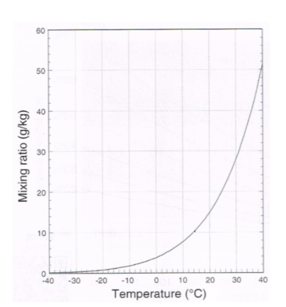 Solved What is the dew point for the same air parcel which | Chegg.com