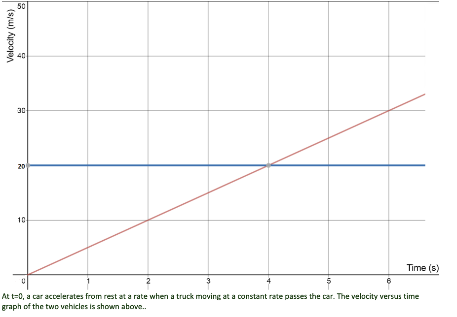 Solved a.Label the line functions on the graph as “car” and | Chegg.com
