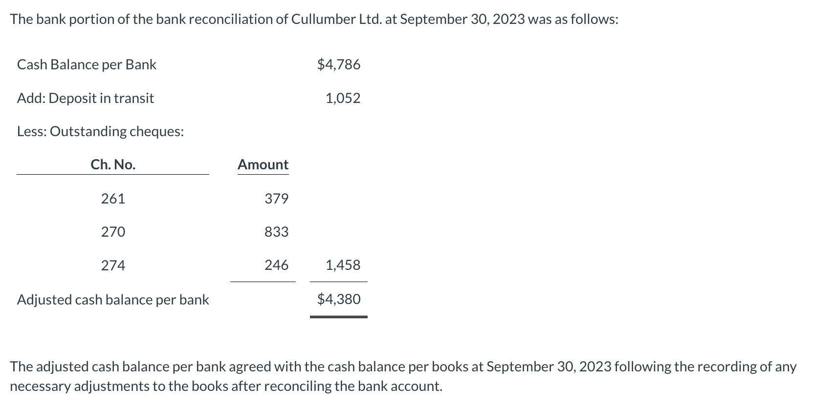 Solved The bank portion of the bank reconciliation of | Chegg.com
