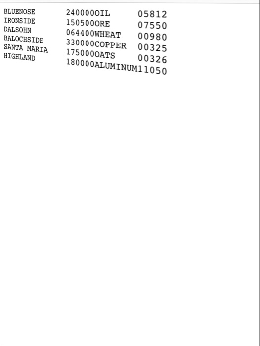CIS 170 Assignment # 2 | Chegg.com