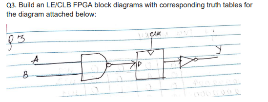 Solved Q3. Build an LE/CLB FPGA block diagrams with | Chegg.com