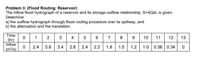 Solved Problem 3: (Flood Routing: Reservoir) The inflow | Chegg.com