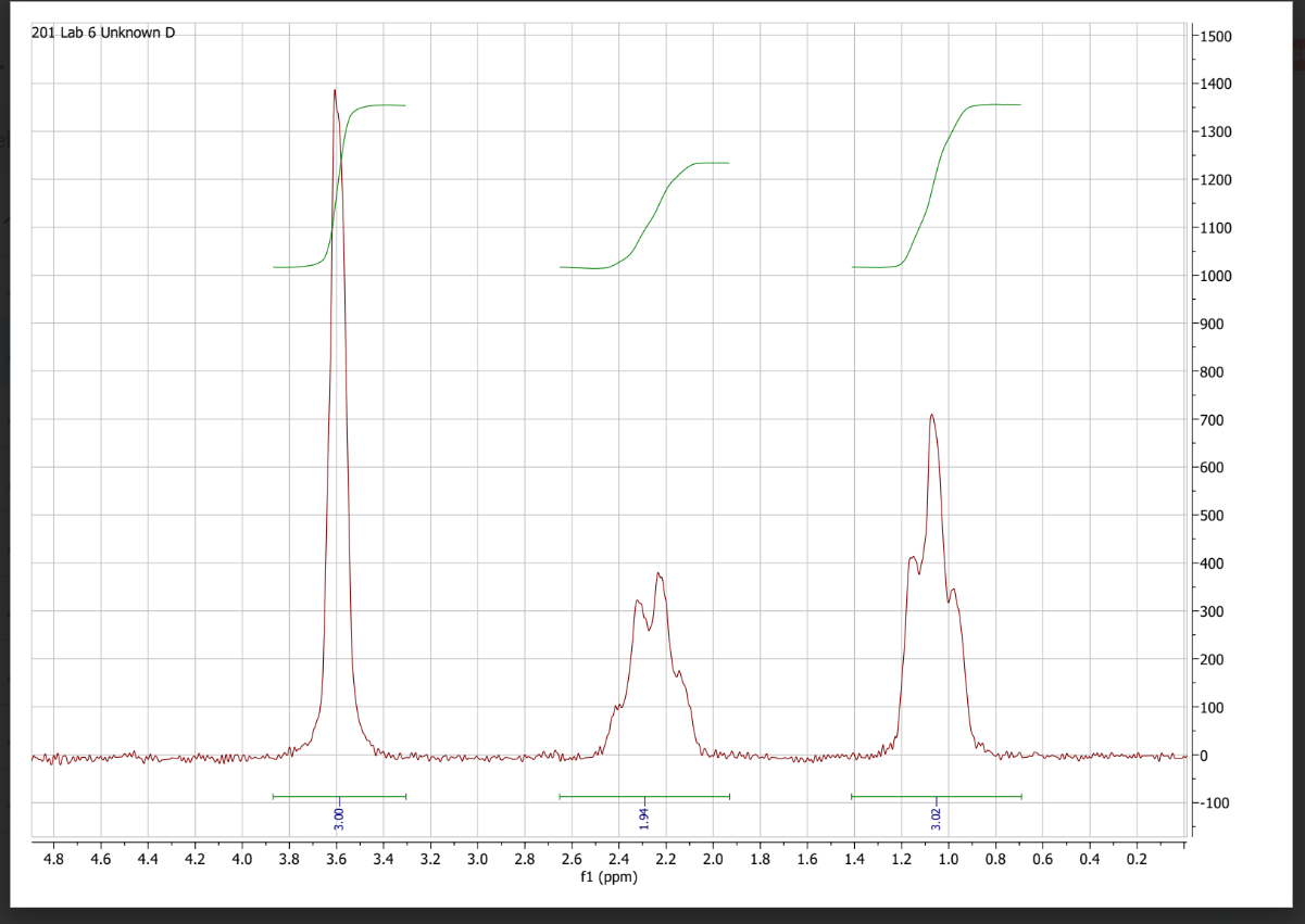 Solved Using the data acquired in the lab, summarize the | Chegg.com