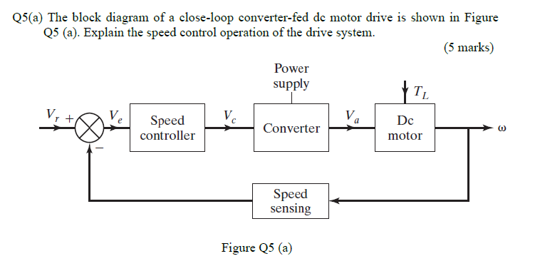 Solved Q5(a) The block diagram of a close-loop converter-fed | Chegg.com