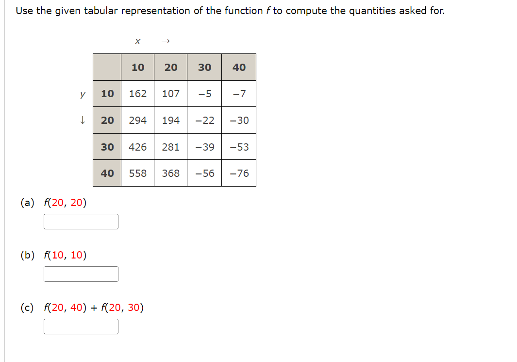 Solved Use the given tabular representation of the function | Chegg.com
