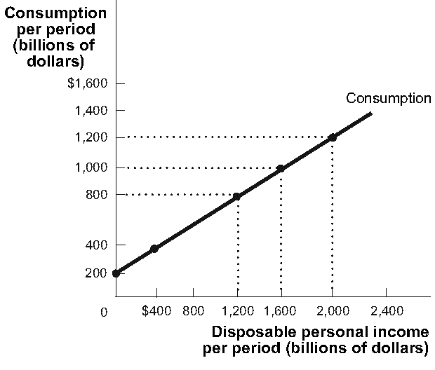 Solved (Figure: Consumption and Disposable Personal Income) | Chegg.com