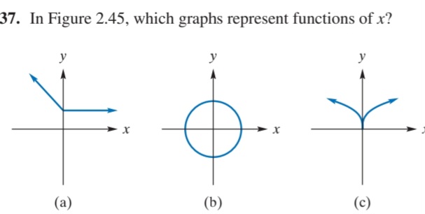 37. In Figure 2.45, which graphs represent functions | Chegg.com
