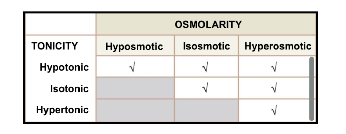 Solved 1) All of the solutions in the table above started | Chegg.com