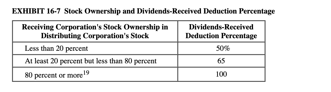Solved EXHIBIT 16-7 Stock Ownership and Dividends-Received | Chegg.com