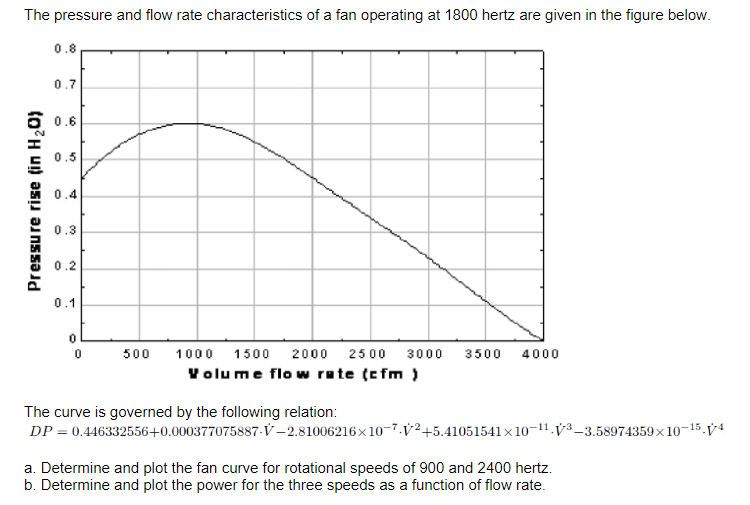 Solved The pressure and flow rate characteristics of a fan | Chegg.com