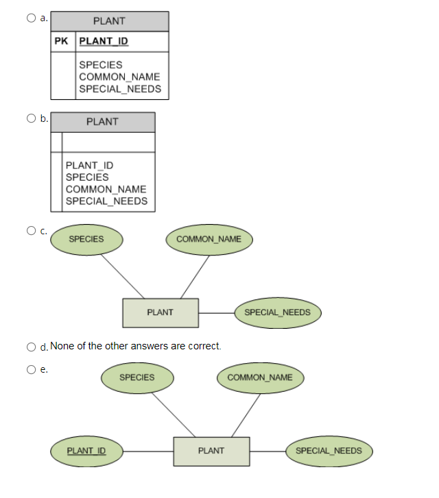 Solved SQL problem You are given the following PLANT | Chegg.com