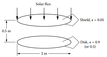 Solved A thin gray disk with emissivity 0.9 on both sides is | Chegg.com