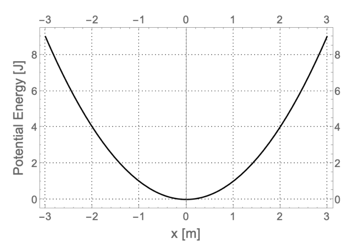 Solved The plot below shows the potential energy of a mass | Chegg.com