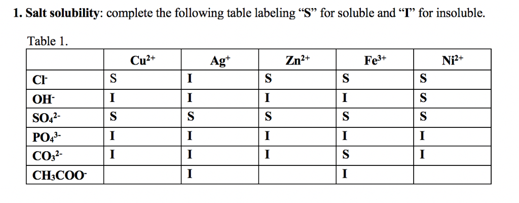 Solved 1. Salt solubility: complete the following table | Chegg.com