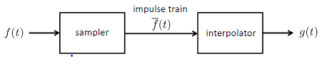 Consider the sampling/interpolation system shown | Chegg.com