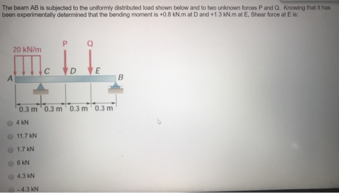 Solved The beam AB is subjected to the uniformly distributed | Chegg.com