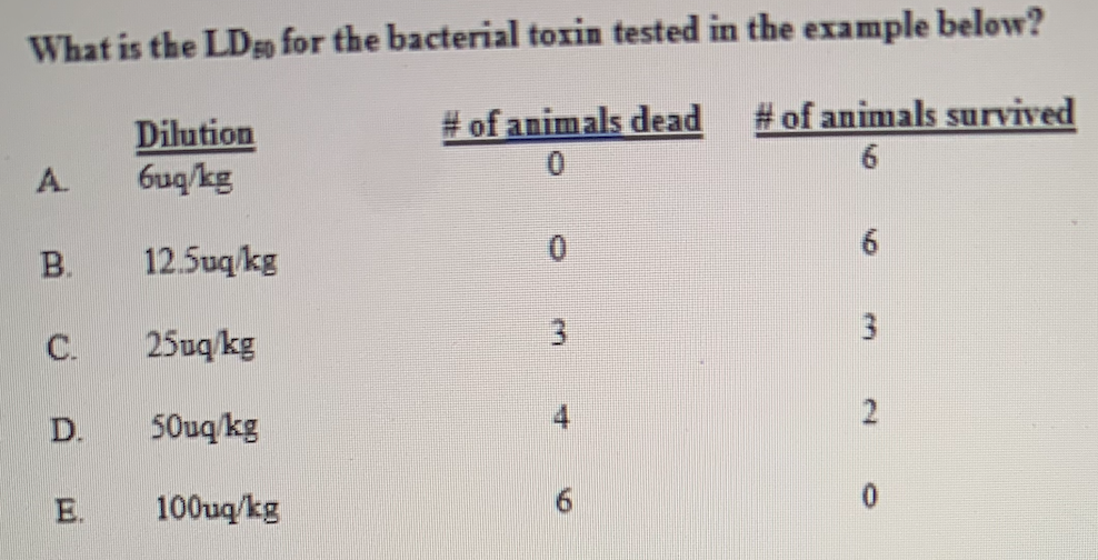 Solved What is the LD50 for the bacterial toxin tested in | Chegg.com