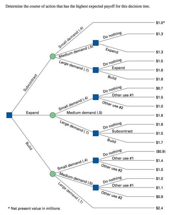 Solved Determine the course of action that has the highest | Chegg.com