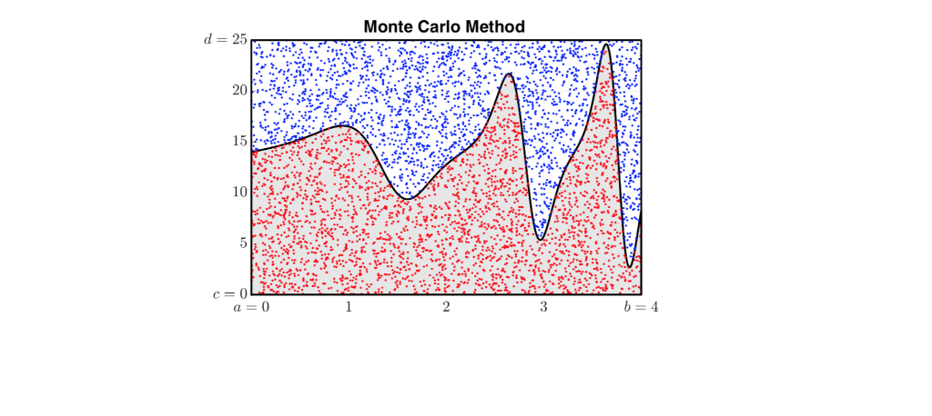 Solved 4 Monte Carlo Integration In The Monte Carlo Method 