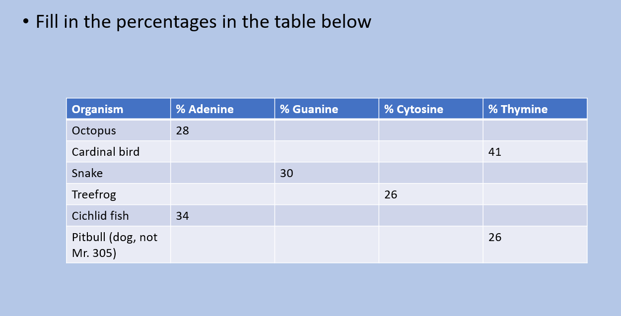 Solved Fill in the percentages in the table | Chegg.com