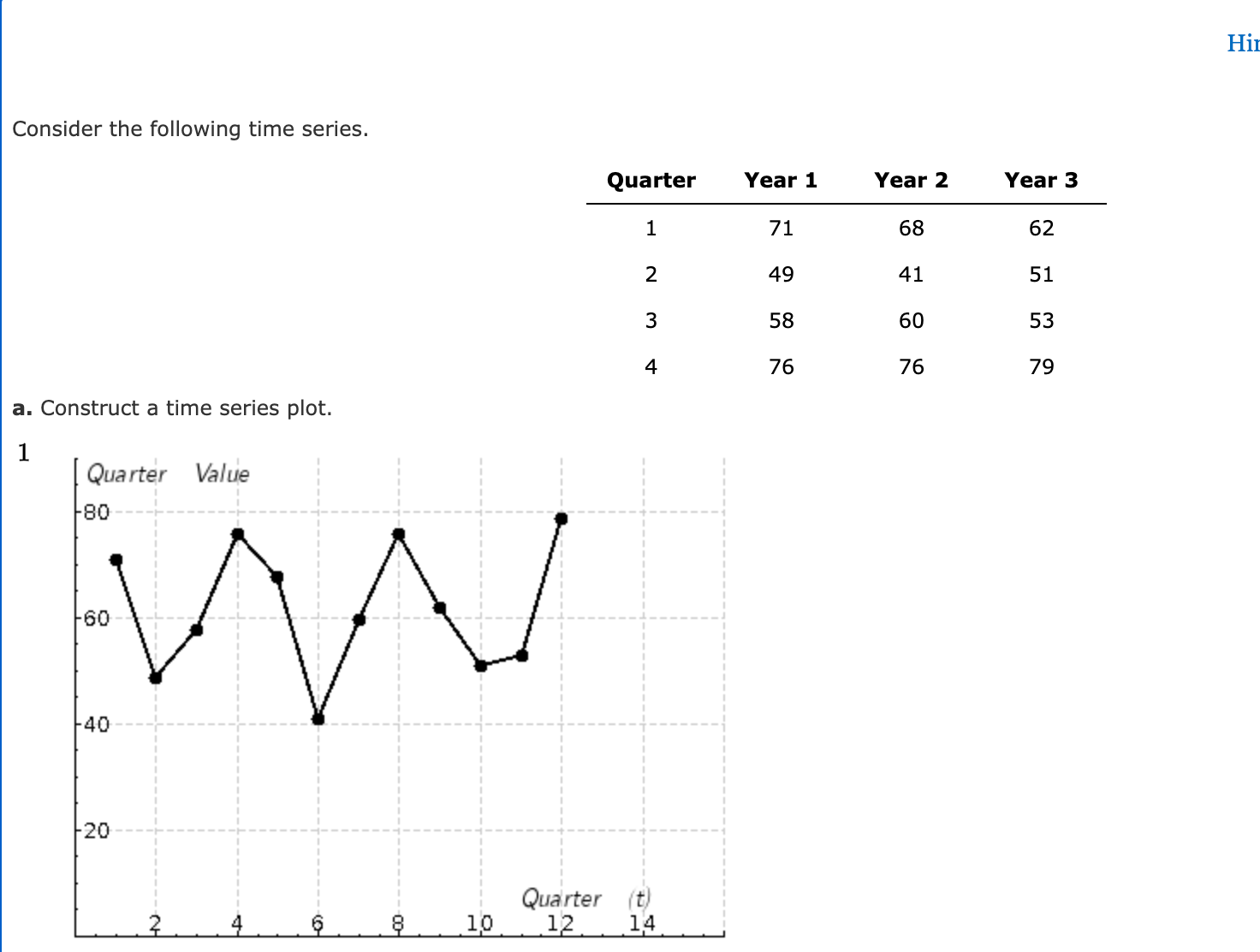Solved Consider the following time series. a. Construct a | Chegg.com