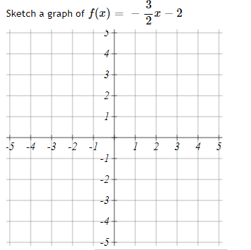 Solved Graph the line described by y + 3 = 5 (2+3). 3 4 3 3 | Chegg.com