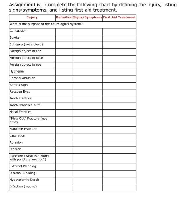 Solved complete the following chart by defining the injury, | Chegg.com