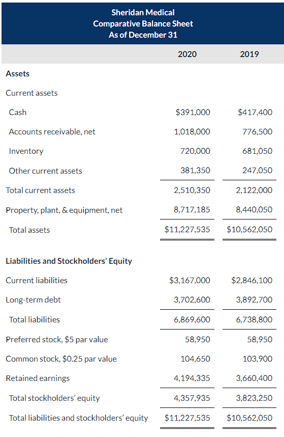 Solved Sheridan Medical Comparative Balance Sheet As of | Chegg.com