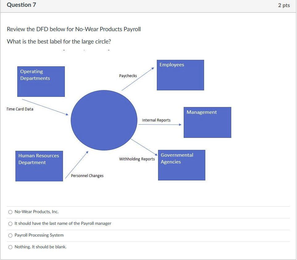 Solved Review the DFD below for No-Wear Products | Chegg.com