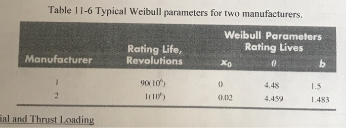 Solved Table 11-6 Typical Weibull parameters for two | Chegg.com