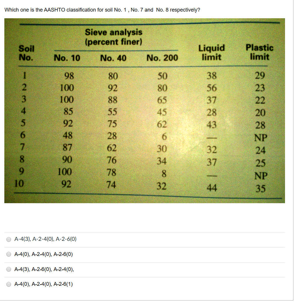 Solved Which one is the AASHTO classification for soil No. | Chegg.com