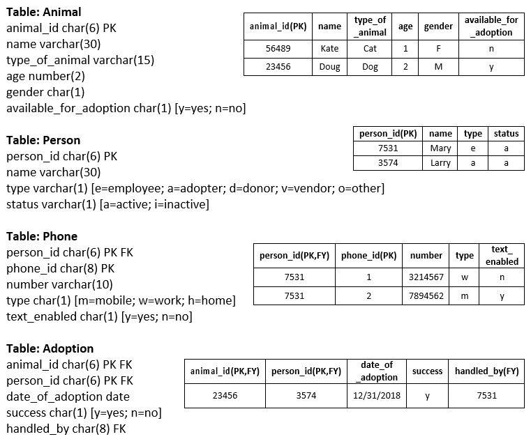 Solved 1) List names of adopters who haven’t tried to adopt, | Chegg.com