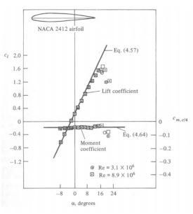 Solved Consider a NACA 2412 airfoil (See graph) with a chord | Chegg.com