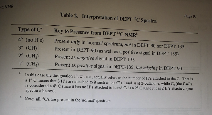 Solved "C NMR Table 2. Interpretation of DEPT C Spectra Page | Chegg.com