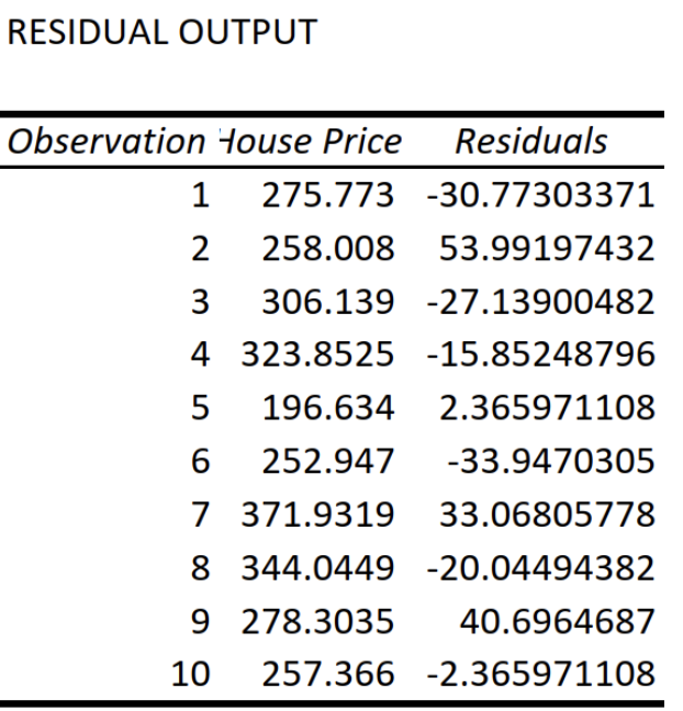 Solved At the bottom of the output below, The residuals are | Chegg.com