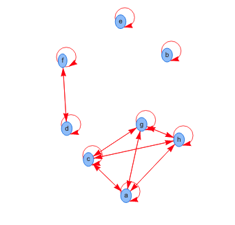 Solved Given the digraph D1 shown below, write down the | Chegg.com