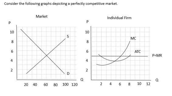 Solved Consider the following graphs depicting a perfectly | Chegg.com