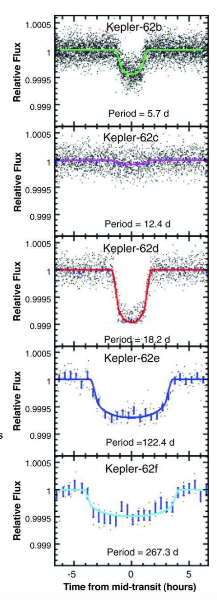 Solved To the right are lightcurves of the transits of 5 | Chegg.com