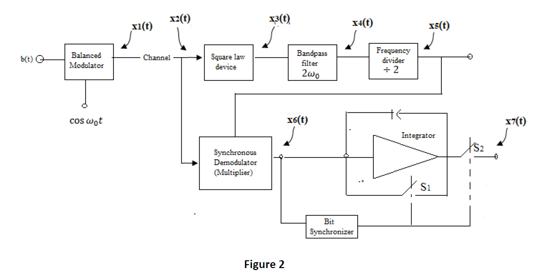 Solved Q4 The block diagram of binary Binary Phase Shift | Chegg.com