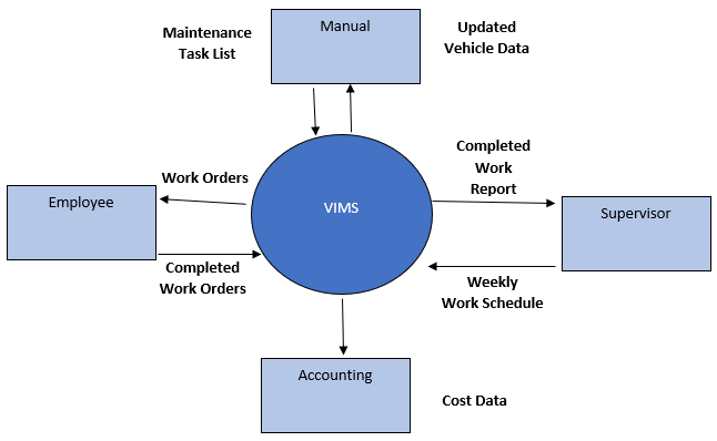 Solved Manual Maintenance Task List Updated Vehicle Data | Chegg.com