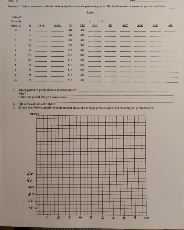 Solved Econ 130. Problem 1: Table I summarizes production | Chegg.com
