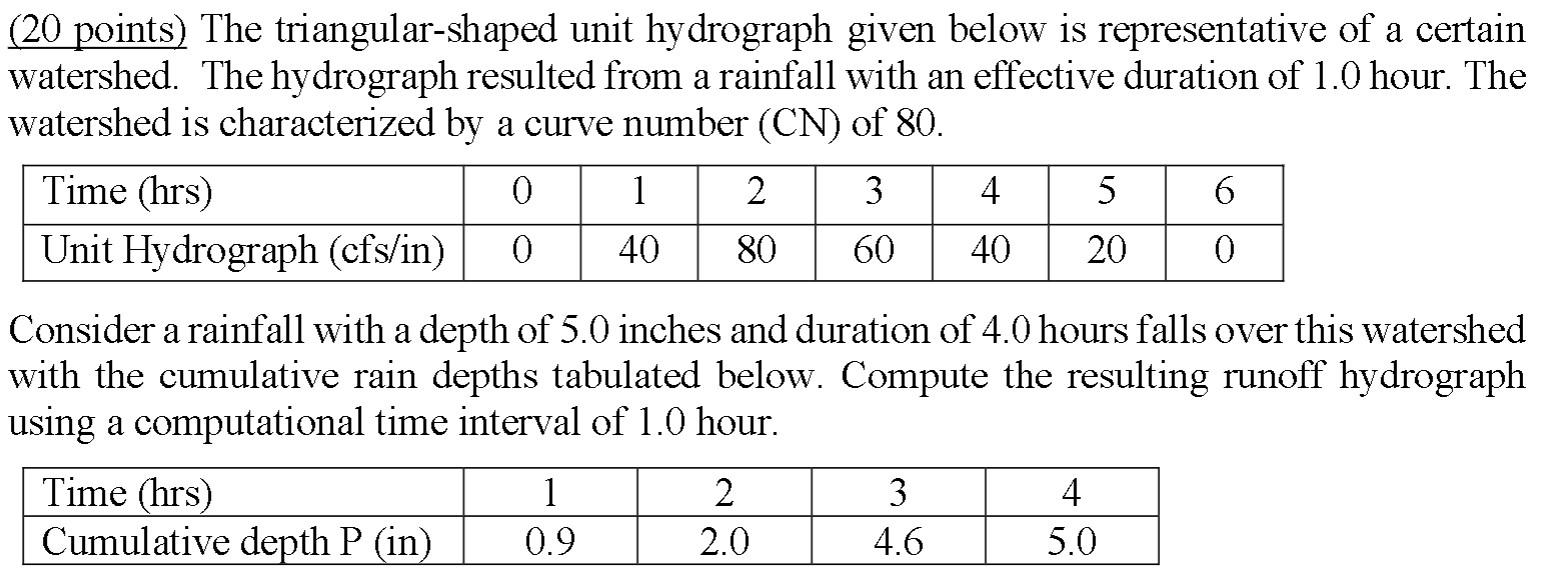 Solved The triangular-shaped unit hydrograph given below | Chegg.com