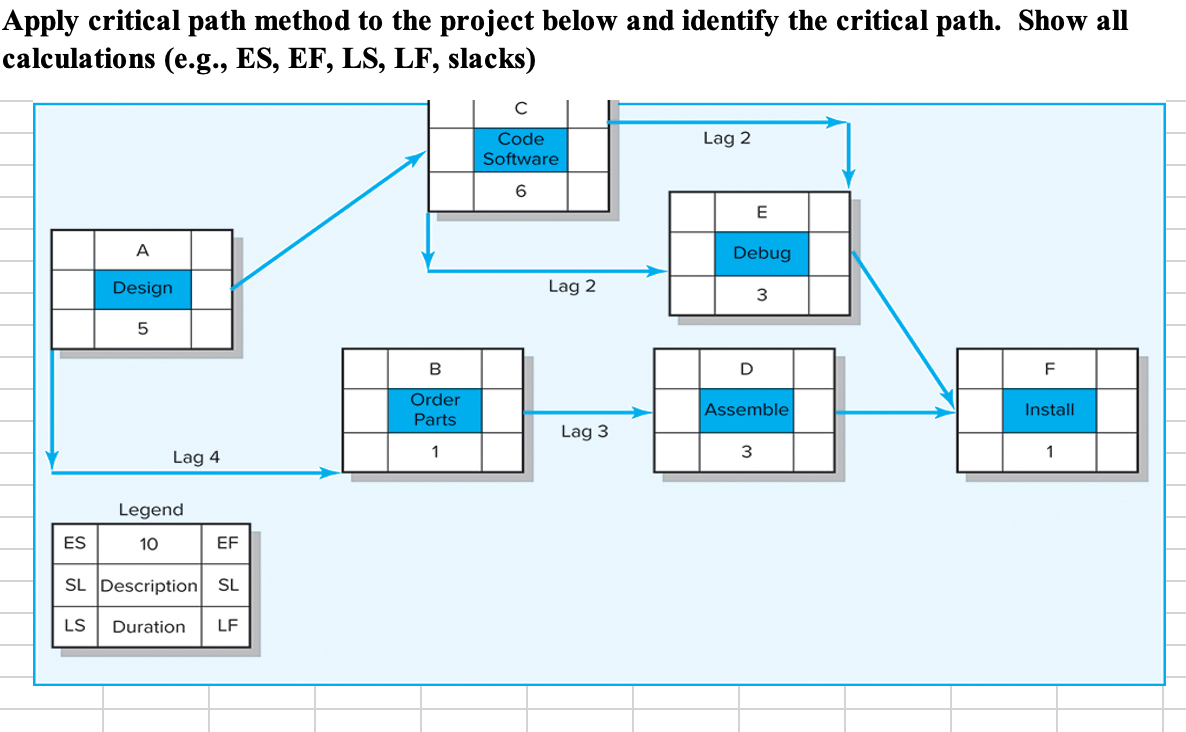 Solved Apply critical path method to the project below and | Chegg.com
