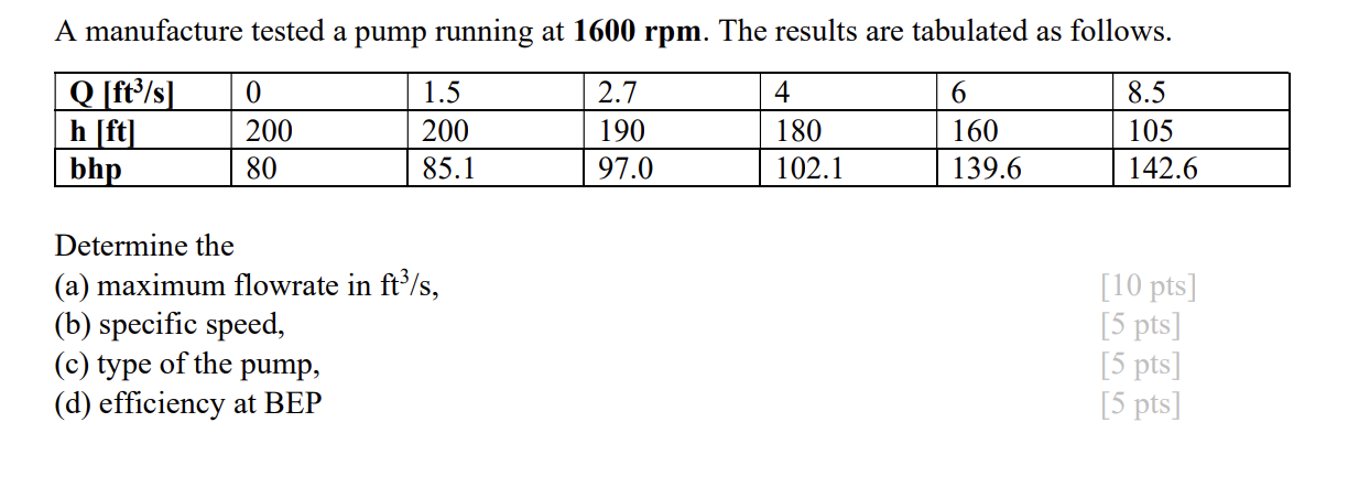 Solved A manufacture tested a pump running at 1600rpm. The | Chegg.com