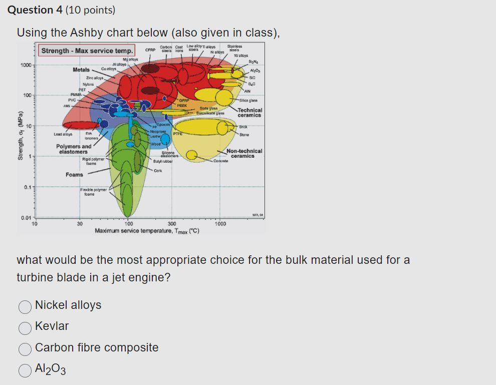 Solved Using the Ashby chart below (also given in class), | Chegg.com