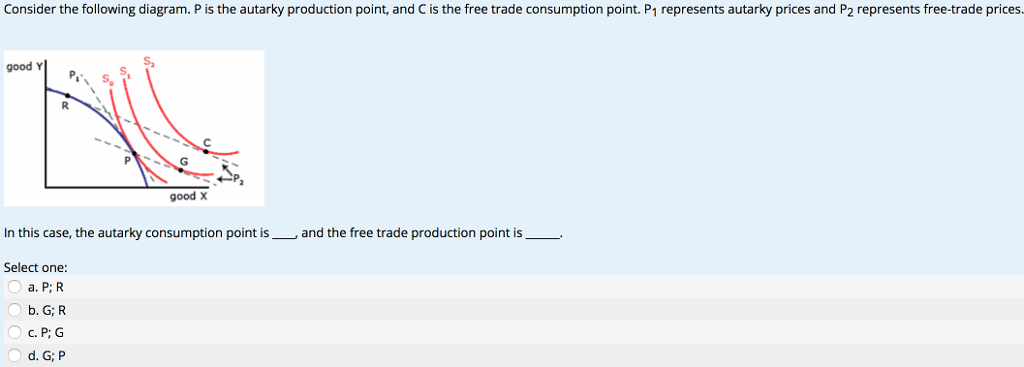Solved Consider the following diagram. P is the autarky | Chegg.com