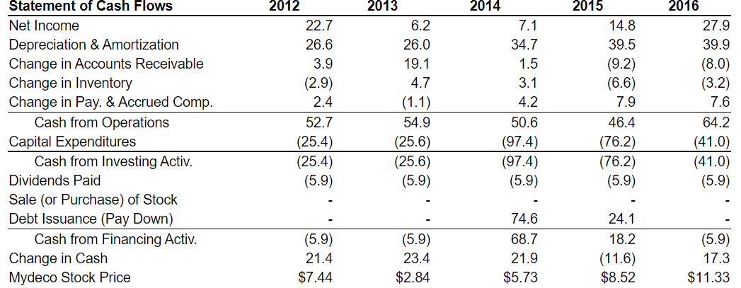 Solved See Table 2.5 showing financial statement data and | Chegg.com