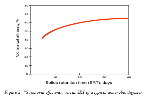 Solved Figure 2 shows the VS removal efficiency versus SRT | Chegg.com