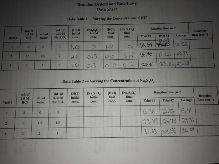 Reaction Orders and Rate Laws Data Sheet Data Table | Chegg.com
