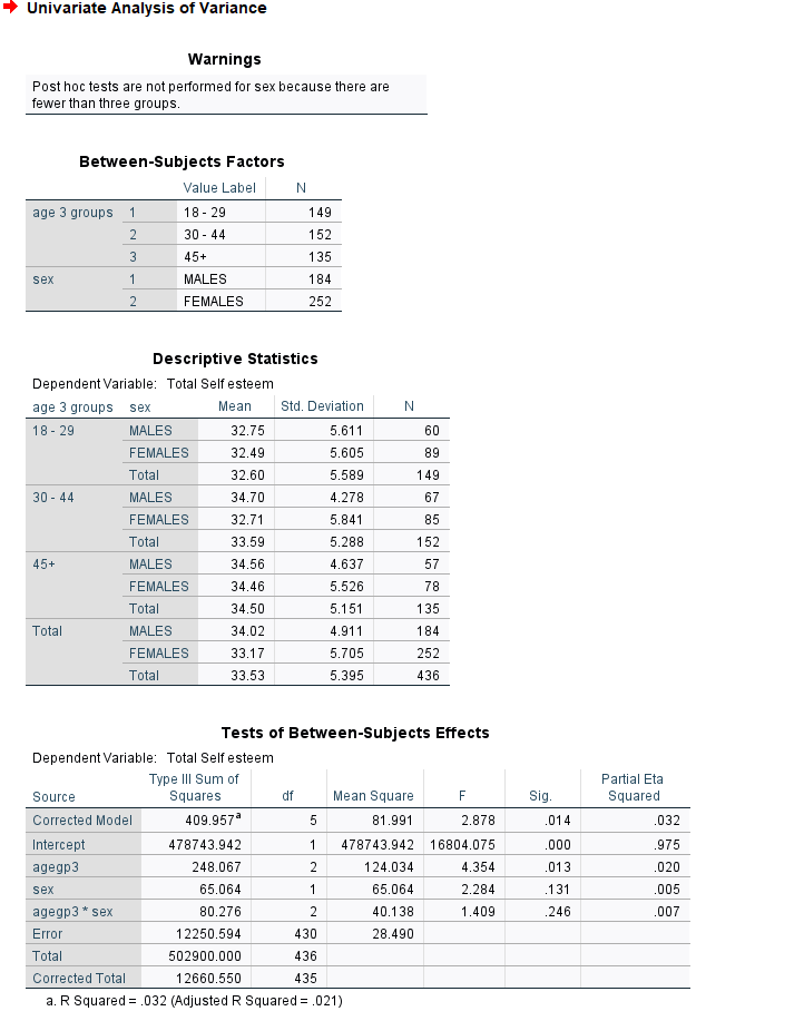 Solved Univariate Analysis of Variance Warnings Post hoc | Chegg.com